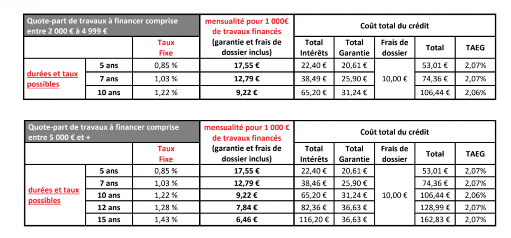 EMPRUNTS COLLECTIFS - LE COPRO 100 - Cabinet Central