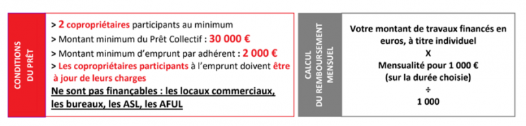 EMPRUNTS COLLECTIFS - LE COPRO 100 - Cabinet Central